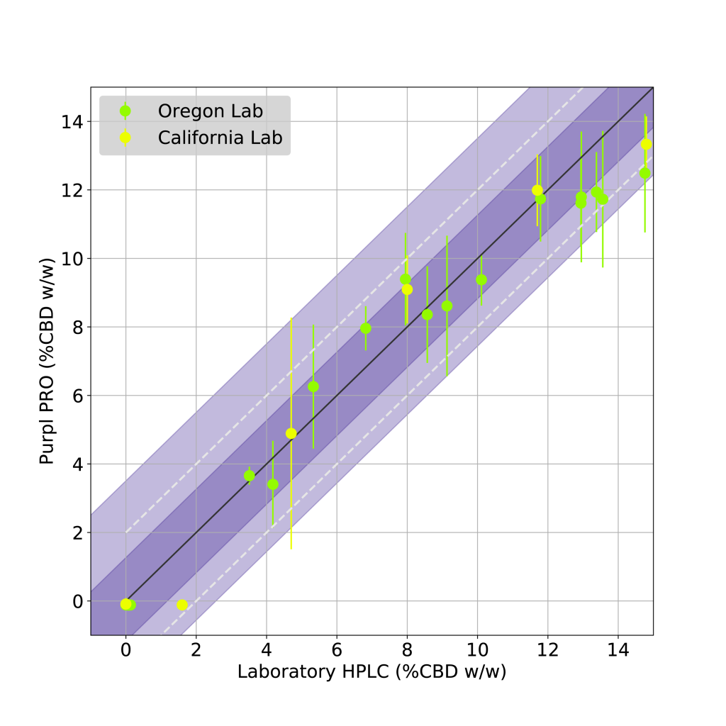 Cannabis Potency Whitepaper: The Purpl PRO by Purpl Scientific