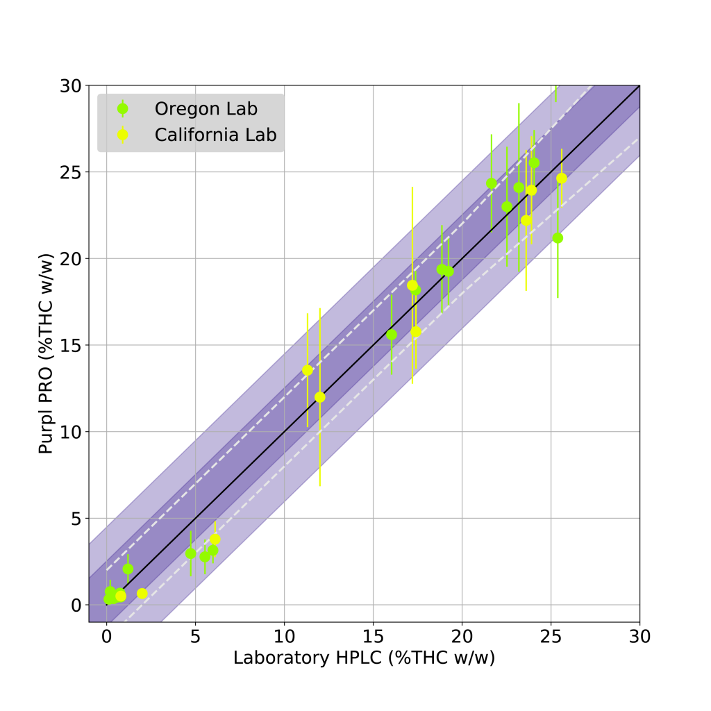 Cannabis Potency Whitepaper: The Purpl PRO by Purpl Scientific