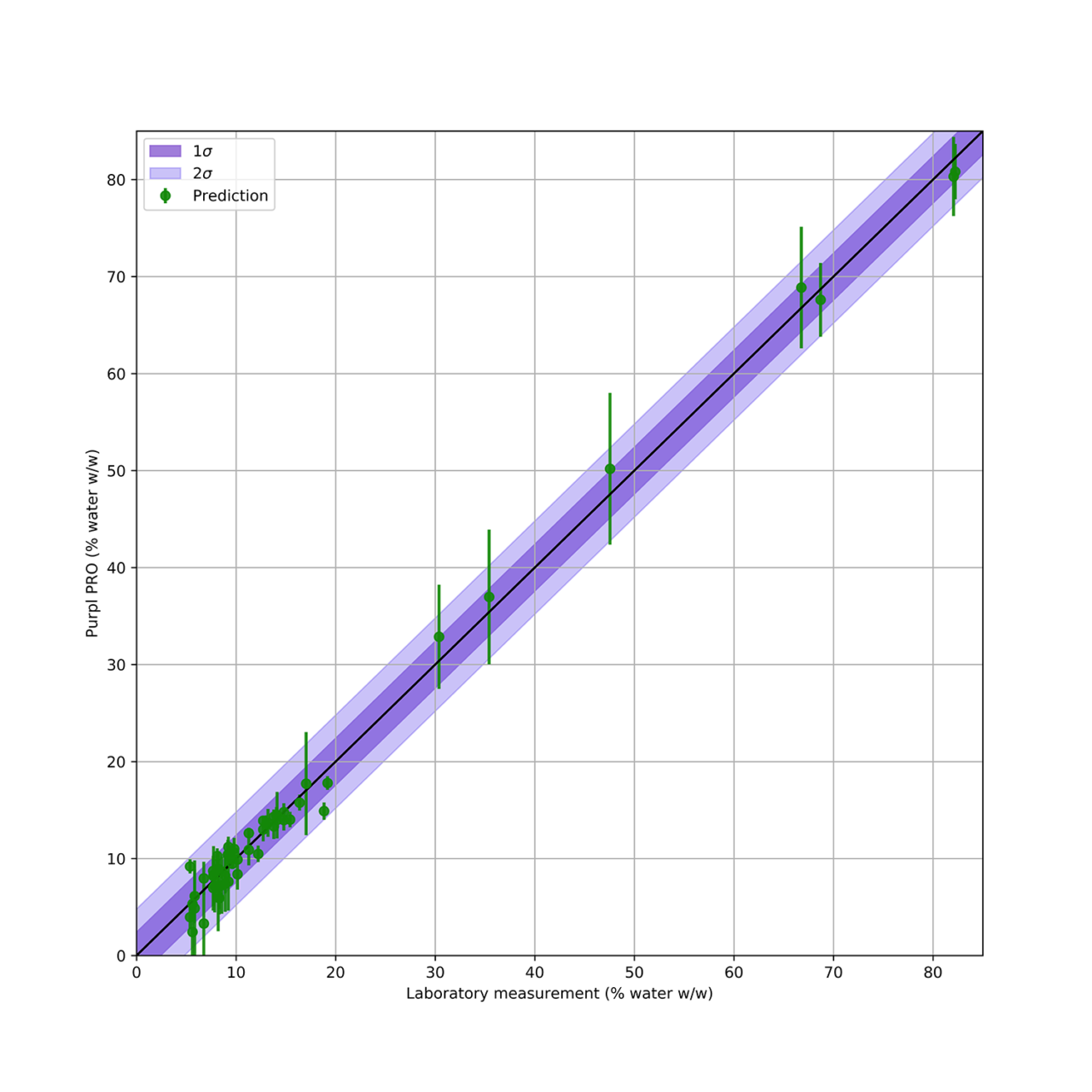 Cannabis Potency Whitepaper: The Purpl PRO by Purpl Scientific