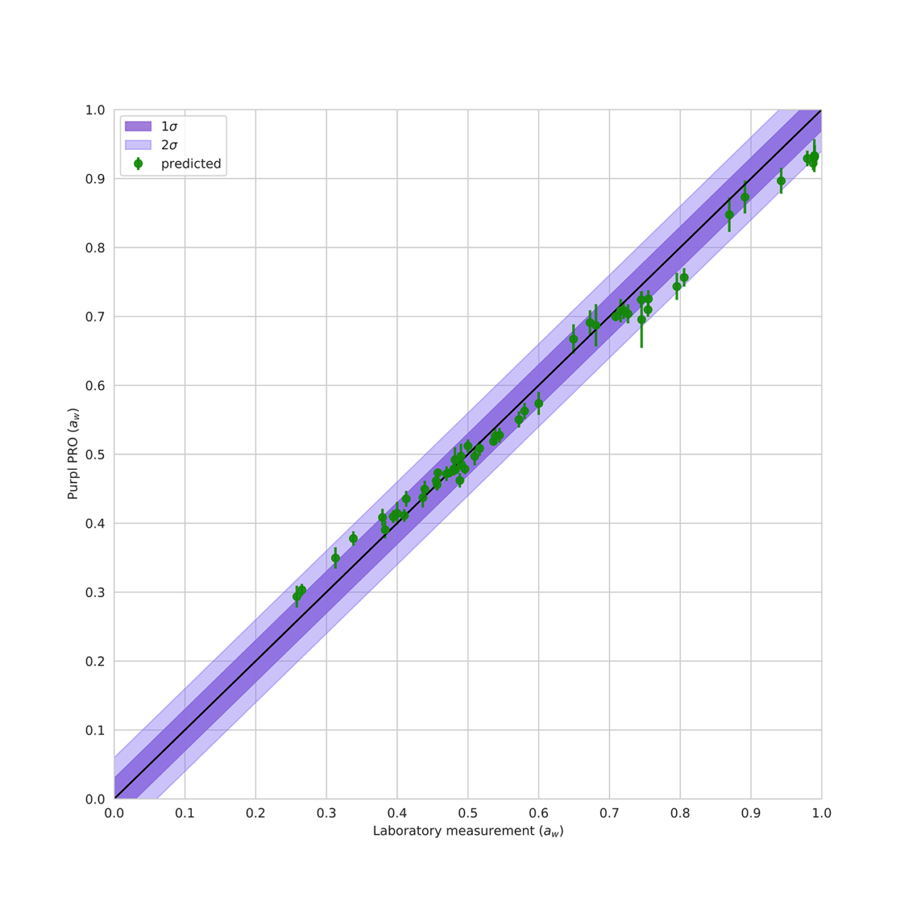 Cannabis Potency Whitepaper: The Purpl PRO by Purpl Scientific